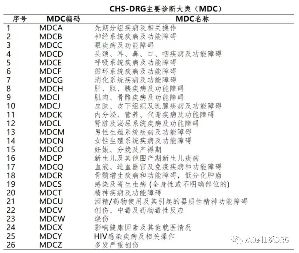 25个DRG分组高频次术语，你知道吗？ - 知乎