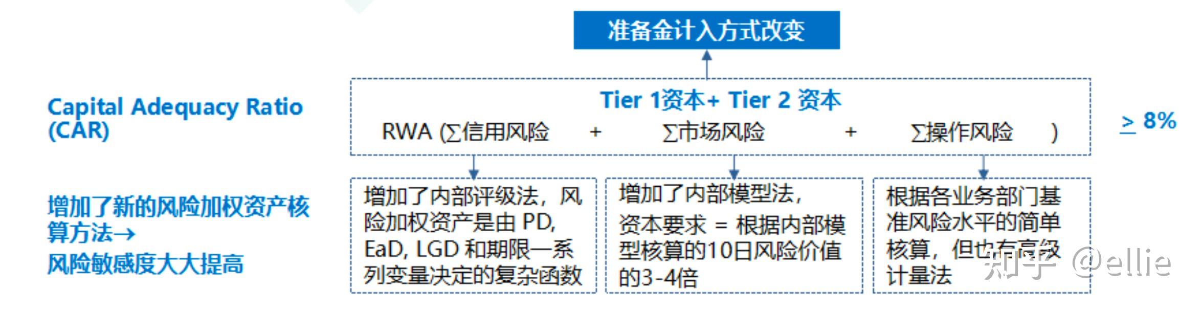 Basel Accord超全梳理｜Basel I II II.5 III IV - 知乎