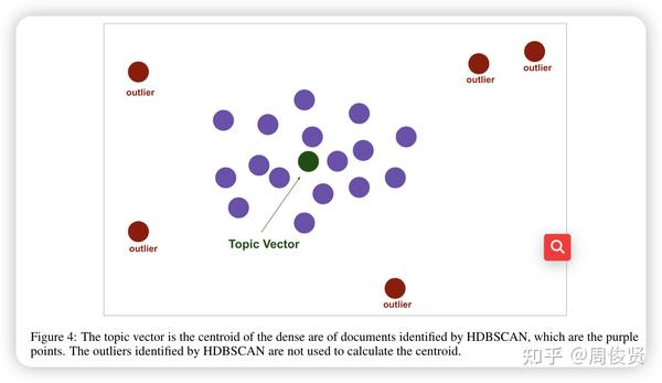 NLP系列之主题模型三部曲（上）：LDA/Top2Vec/BertTopic 原理篇 - 知乎