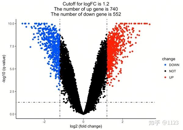 数据挖掘中的LogFC,p值和FDR值是什么？ - 知乎