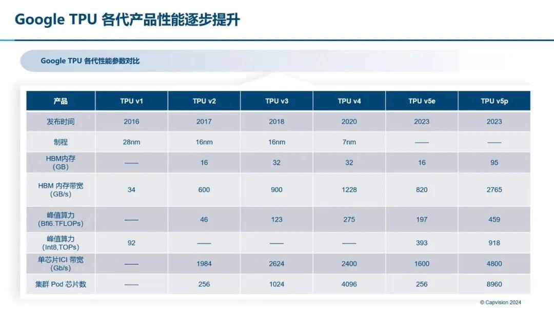 Apple自研大模型租赁Google TPU+GPU算力集群，全球算力市场迎来新气象 - 知乎