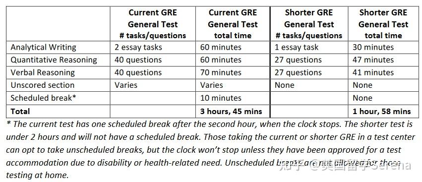 GRE即将改革？该如何应对？ - 知乎
