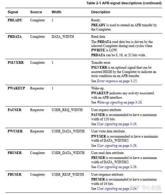 AMBA总线之APB - 知乎