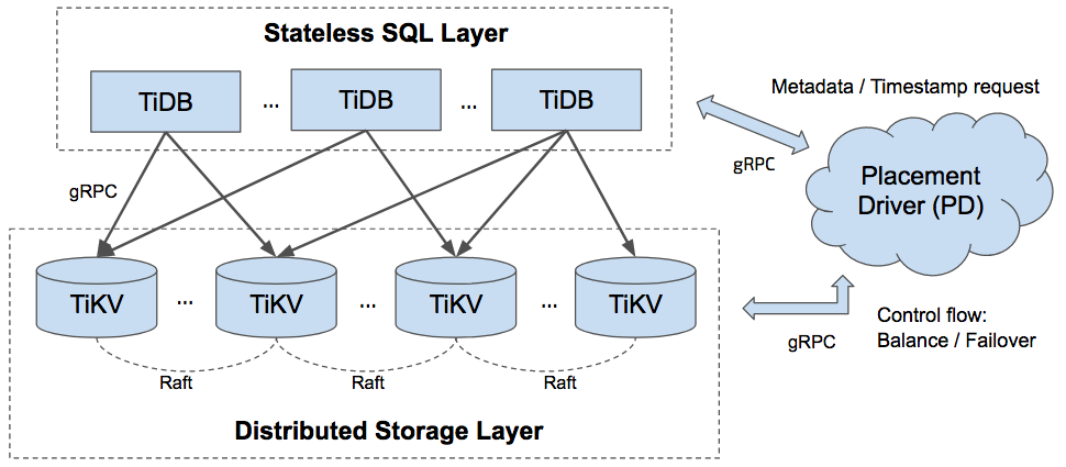 Cloud + TiDB 技术解读 - 知乎