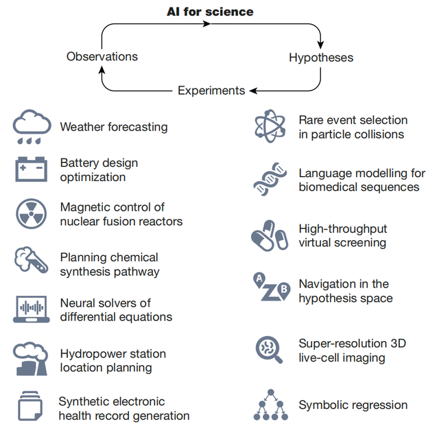 Bengio团队Nature发文：四个维度讲AI for Science，还讨论了AI跨界核心挑战 - 知乎