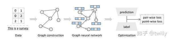 图推荐系统综述：A Survey of Graph Neural Networks for Recommender System ...