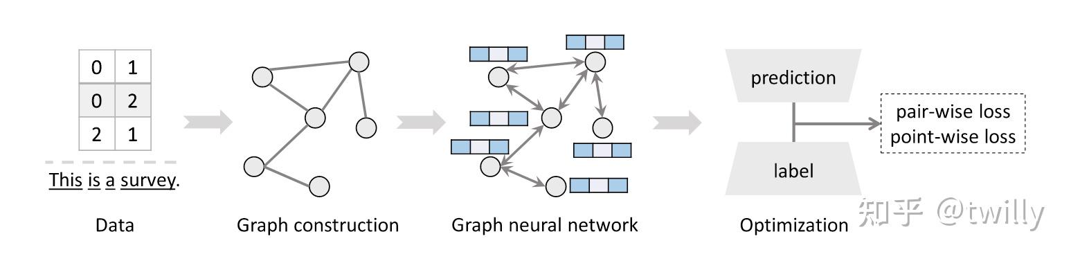 图推荐系统综述：A Survey of Graph Neural Networks for Recommender System ...