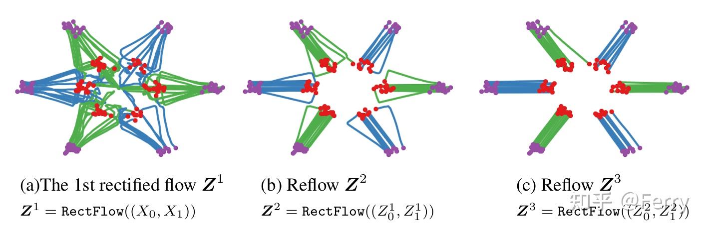 Rectified Flow解读 - 知乎
