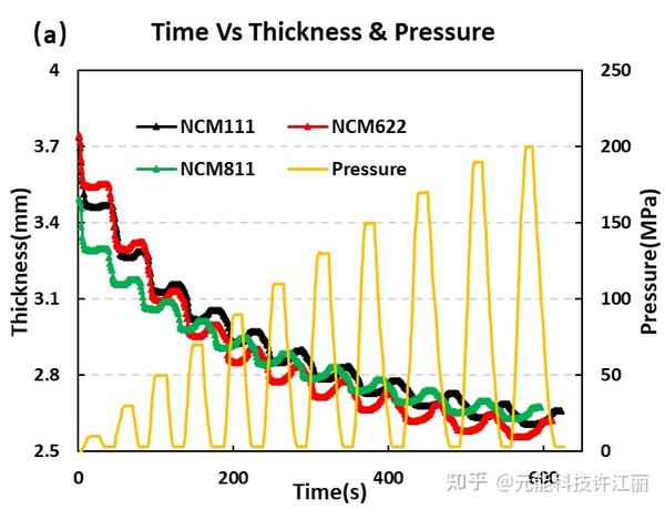 不同体系NCM材料的导电性及压缩性能评估 - 知乎