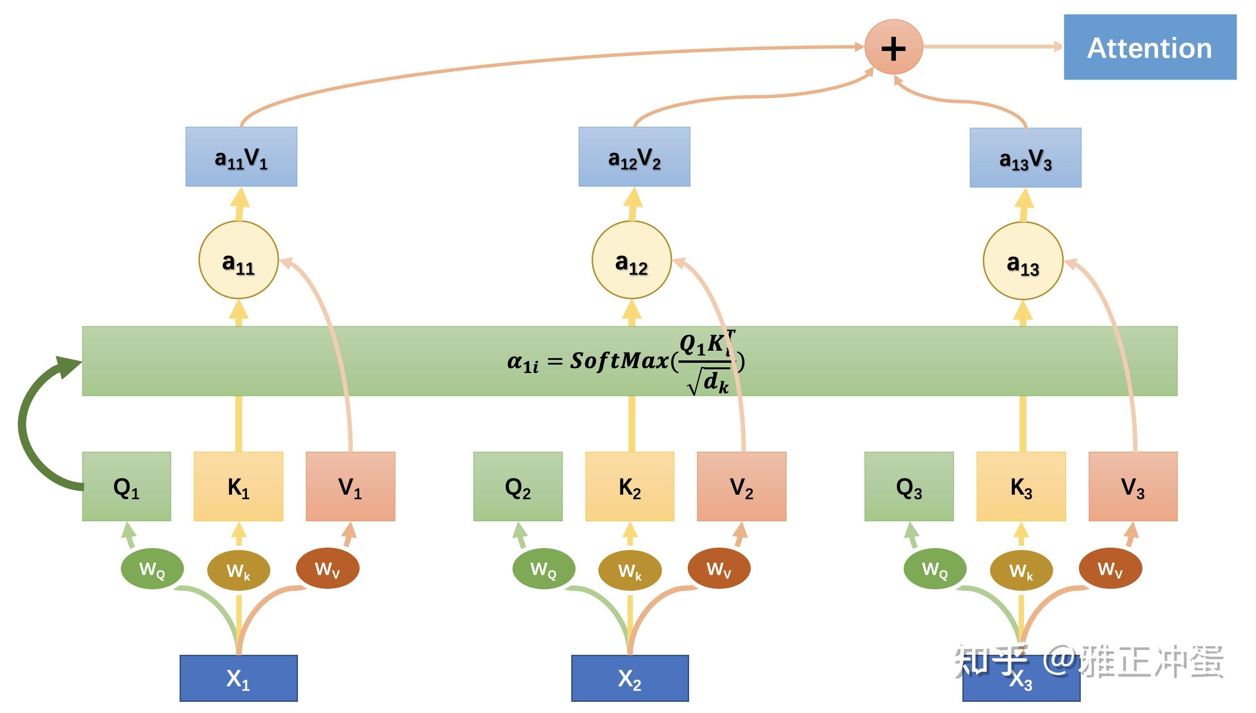 小白都能看懂的超详细Attention机制详解 - 知乎