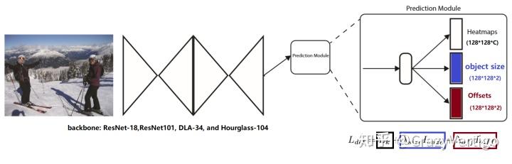 目标检测anchor free系列检测器简介：CornerNet,CenterNet - 知乎