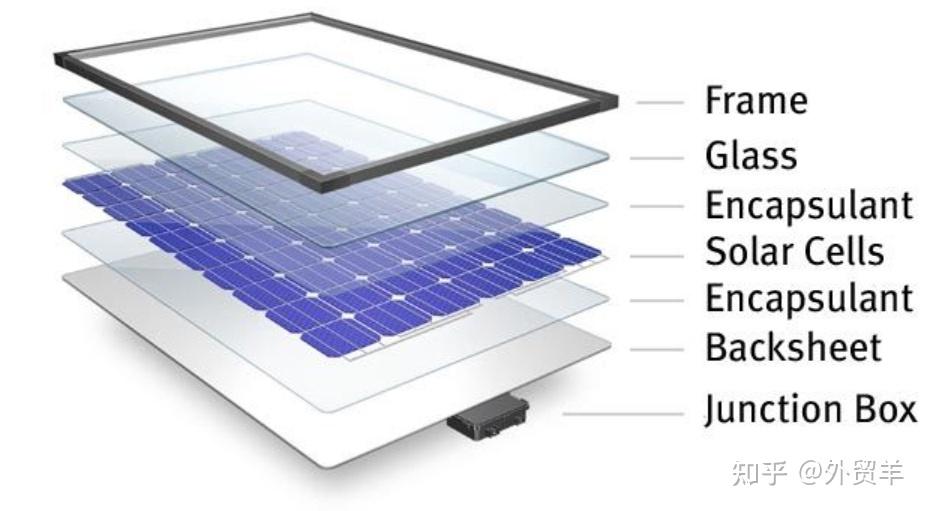 【光伏板】第18讲 光伏板对比之双玻组件 VS 单玻组件 - 知乎