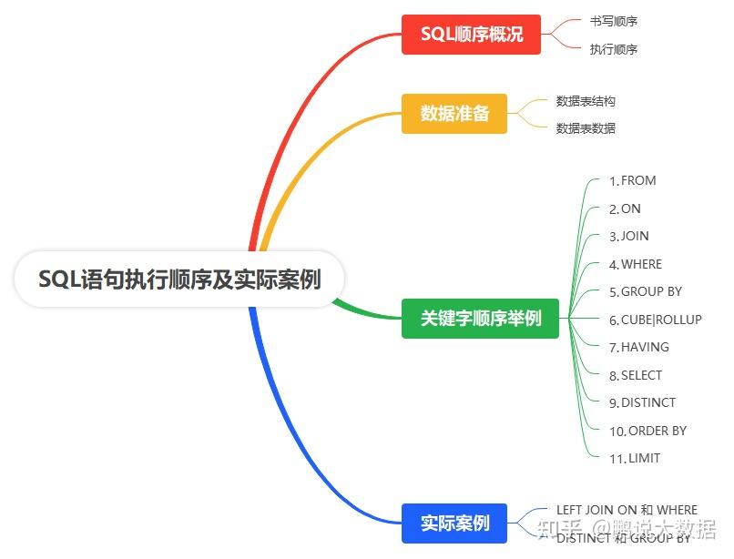 Sql语句执行顺序及实际案例 知乎