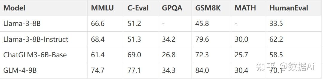 智谱AI GLM-4-9B模型：性能超越、多语言支持与多模态能力 - 知乎