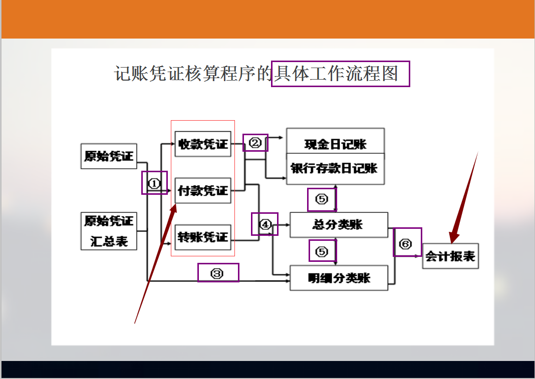 会计核算程序有哪些? 知乎