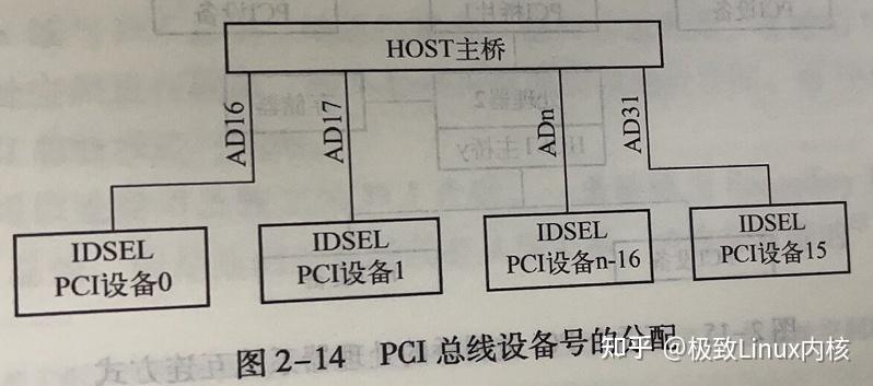 简单了解一下PCI总线 - 知乎