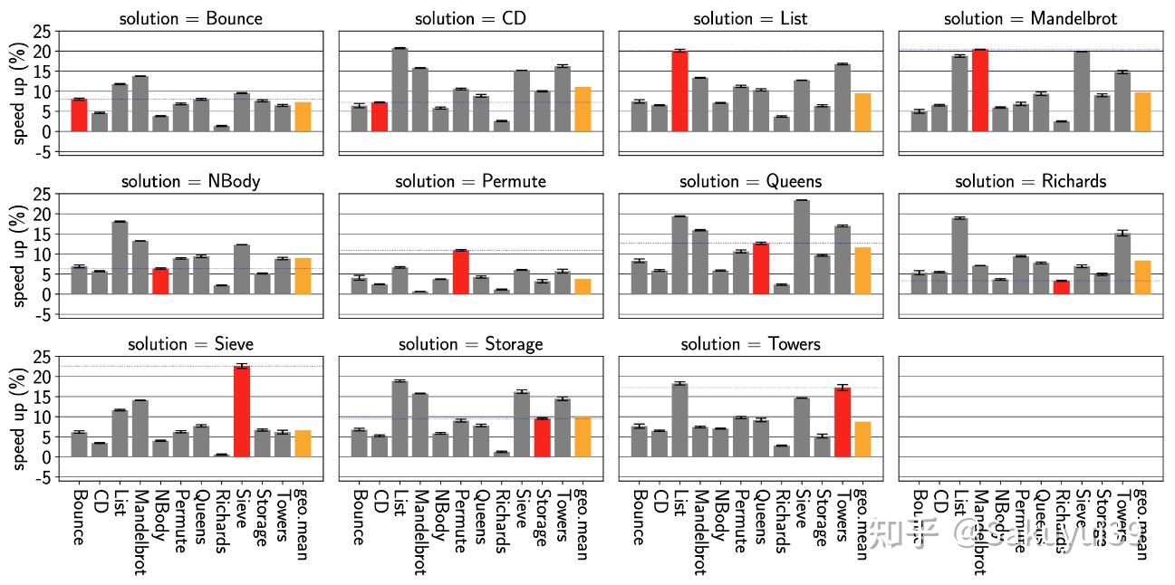 [Paper关联] 从字节码解释器(Bytecode Interpreter)中榨取更多程序性能 - 知乎