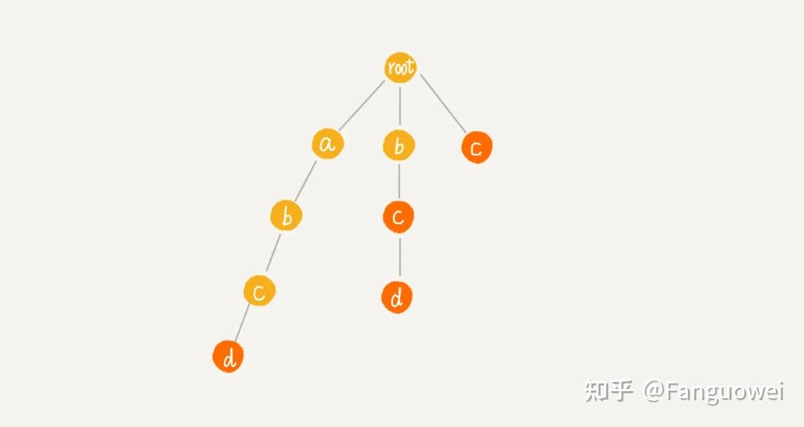 《数据结构与算法之美》笔记八：Trie树&AC自动机 - 知乎