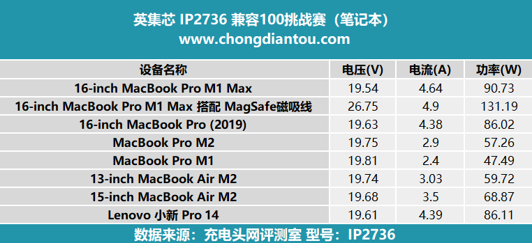 集成多种主流快充协议，支持PD3.1，英集芯IP2736通过充电头网兼容100挑战赛 - 知乎