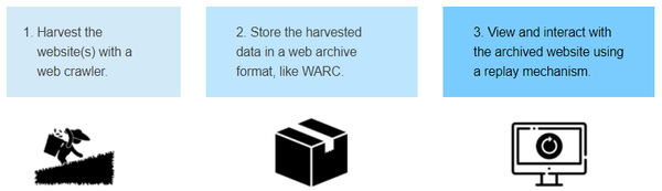 网络资源归档标准WARC介绍 - 知乎