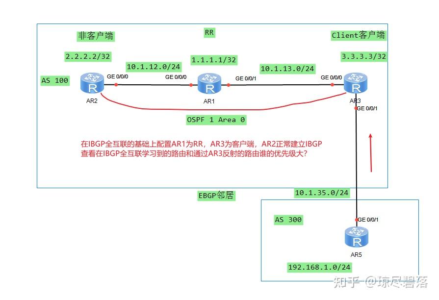计算机网络-BGP路由反射器与Cluster_List选路原则 - 知乎