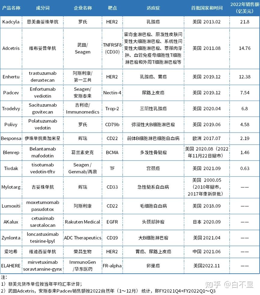抗体偶联 (ADC) 药物-生物制药重点市场分析 - 知乎