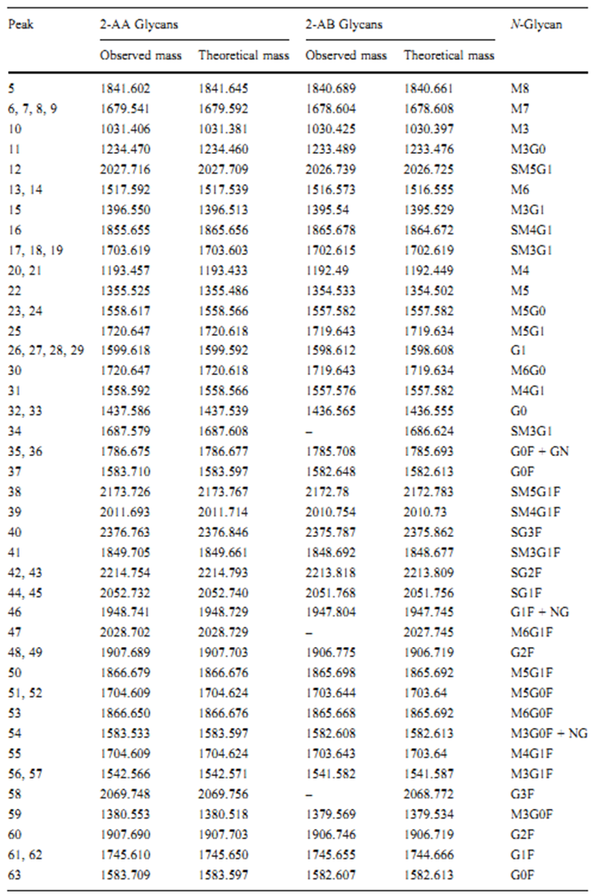 【耀析漫谈】生物大分子质量分析系列-N-寡糖亲水色谱（HILIC）与反相色谱（RPC）分析比较 - 知乎