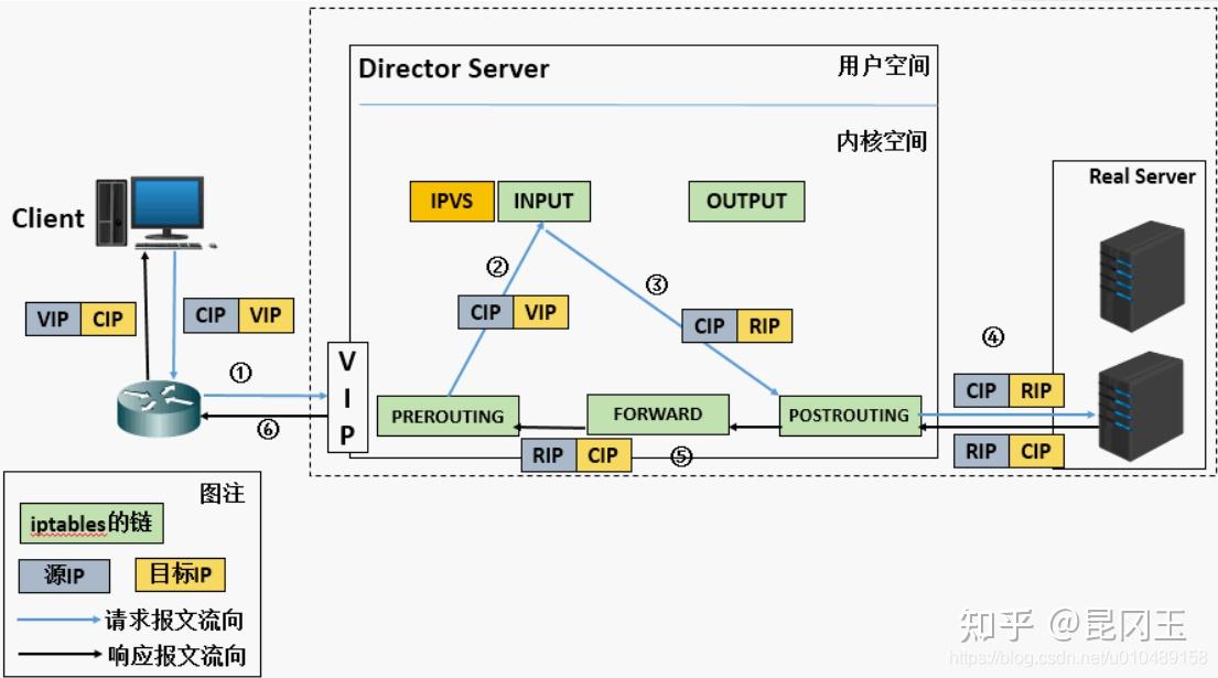 超详细LVS详解与配置【转载】 - 知乎