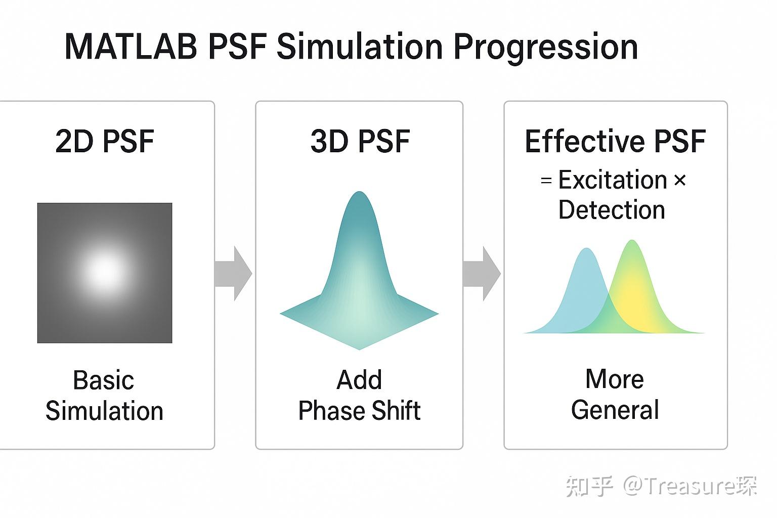 MATLAB光学模拟—— 利用PSF模拟显微镜成像 - 知乎