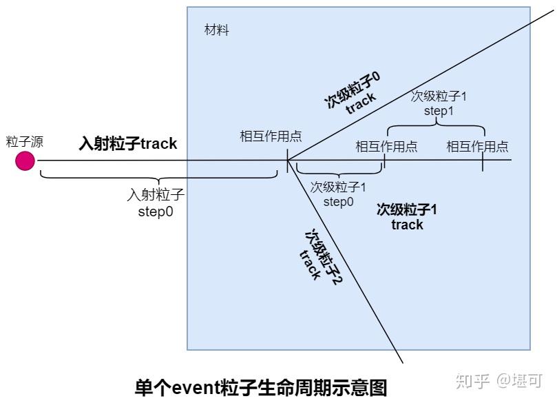 Geant4 基础1——简介 - 知乎