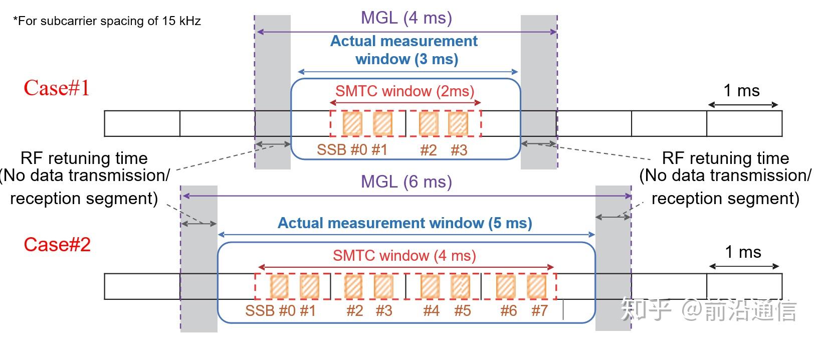 NR测量间隔（Gap） - 知乎