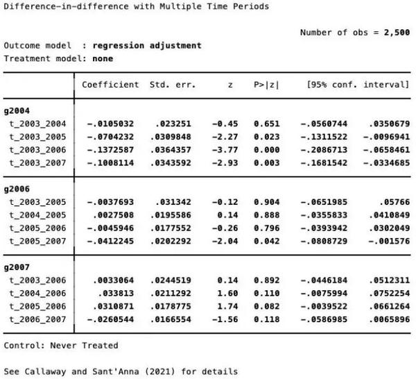 【Stata 18新功能】DID：面板数据与重复截面数据 - 知乎