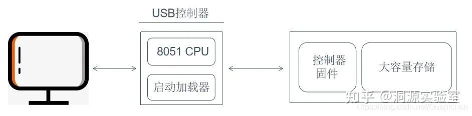 BadUSB攻击全解：从原理到实践与防御 - 知乎