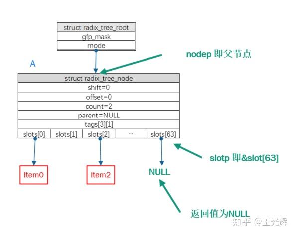 Linux 内核之radix tree(基数树) 图文介绍 - 知乎