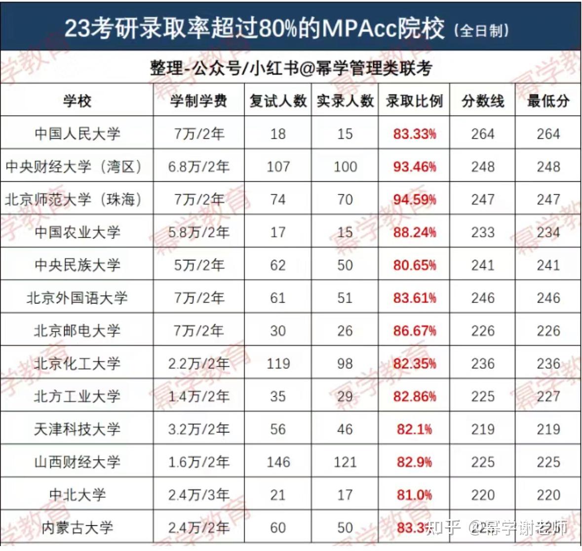 盘点录取率超过 80%的MPAcC院校 - 知乎