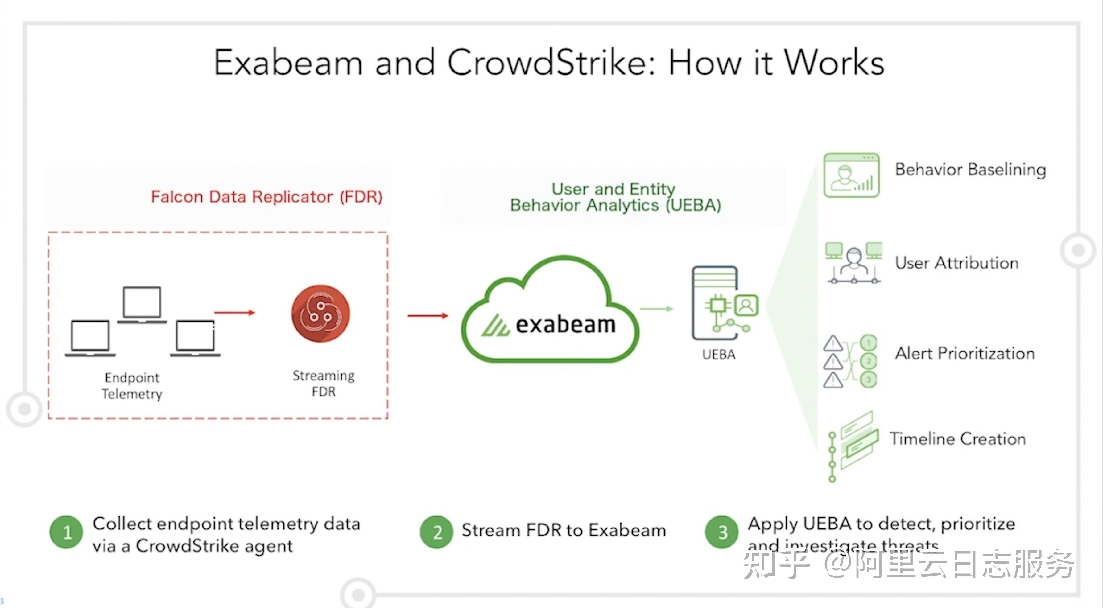 Exabeam 和 CrowStrike如何基于UEBA进行威胁检测 - 知乎