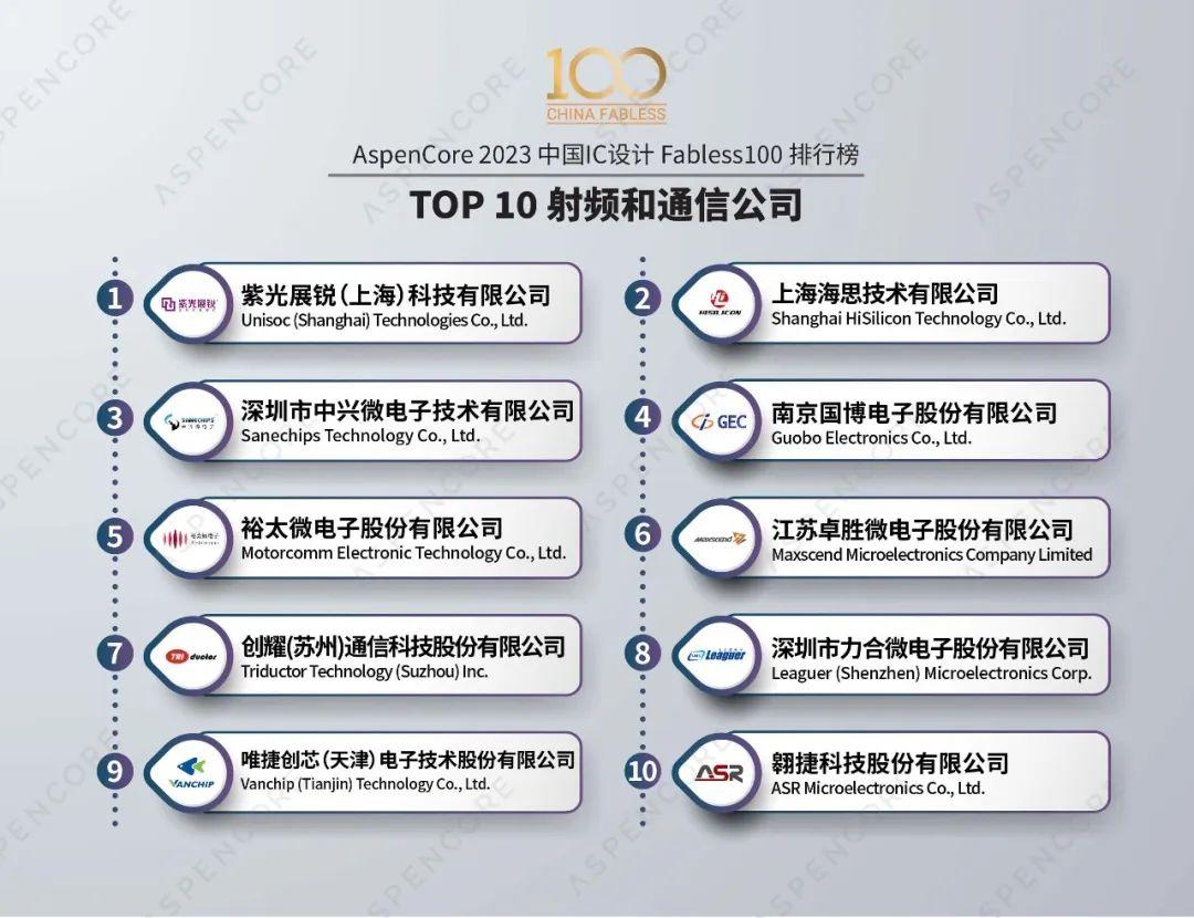 中国最优秀的IC设计企业TOP100最新名单出炉！（含传感器10强） - 知乎