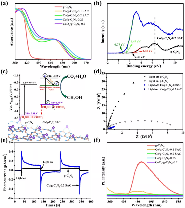 单原子Co-N2C位点用于光催化CO2还原制甲醇 - 知乎