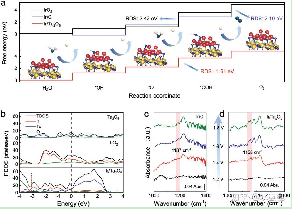 湖大Small：构造纳米多孔Ir/Ta2O5界面用于酸性耐久水氧化 - 知乎