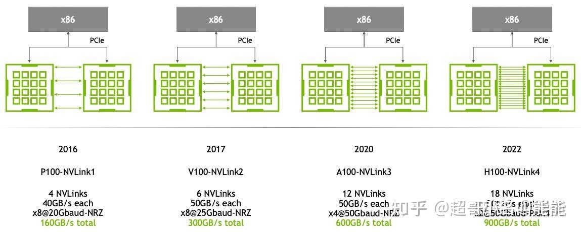 一文读懂NVSwitch和NVLink - 知乎