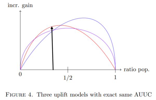 因果推断 | Uplift Model 评估指标 - 知乎