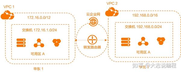 阿里云VPC网络最佳实践 - 知乎
