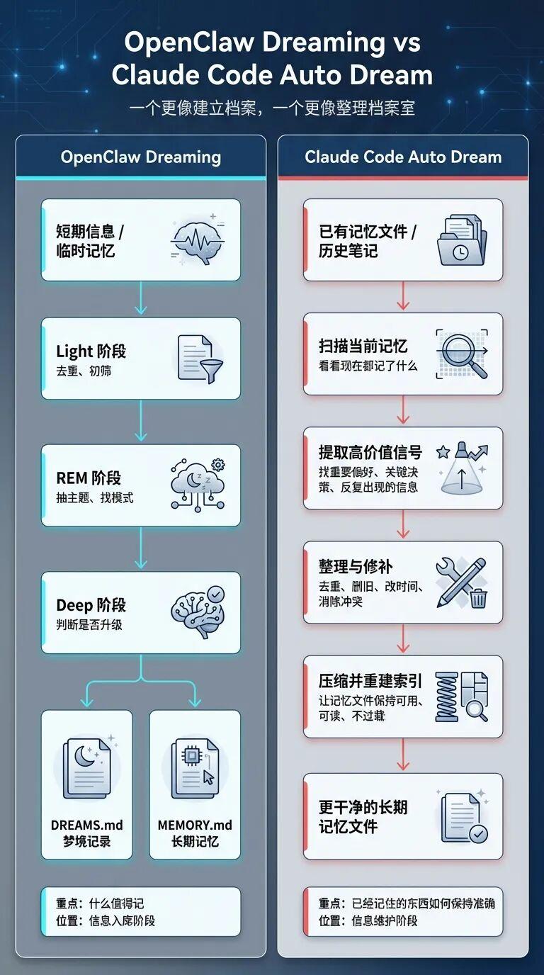 AI 也开始“做梦”了？OpenClaw Dreaming 和 Claude Code Auto Dream 到底有什么区别 - 知乎