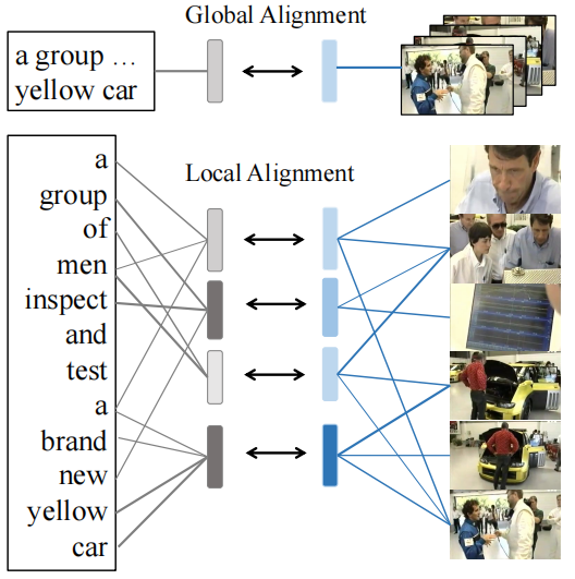 【论文阅读笔记】T2VLAD: Global-Local Sequence Alignment for Text-Video Retrieval,2021 - 知乎