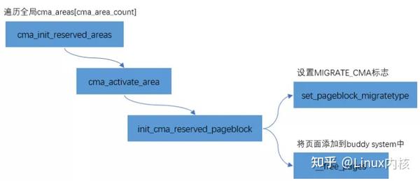 linux那些事之contiguous memory allocator(CMA) - 知乎