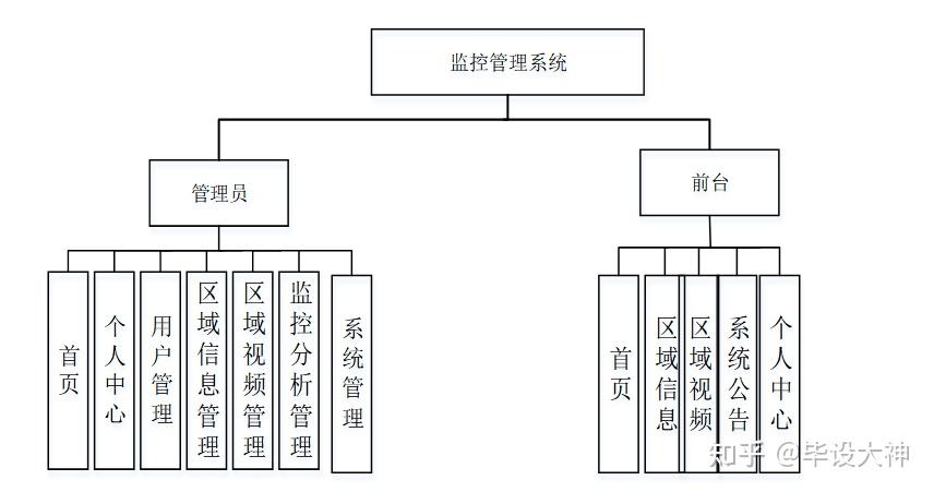 基于django框架的监控管理系统设计与实现 计算机毕业设计源码lw文档 知乎