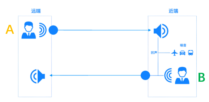 一文读懂回声消除（AEC） - 知乎