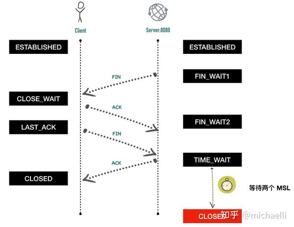 聊聊 IP packet 的 TTL 与 tcp segment 的 MSL - 知乎