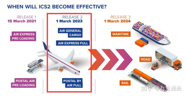 欧盟ICS2系统第2阶段的合规申报 - 知乎