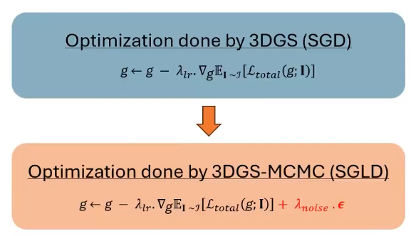【论文笔记】3DGS-MCMC: 3D Gaussian Splatting as Markov Chain Monte Carlo - 知乎
